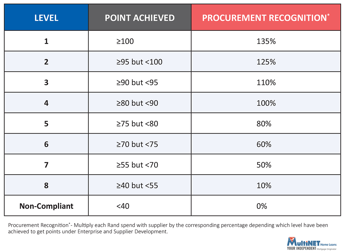 BEE now a requirement in the property professionals act - MultiNET Home ...